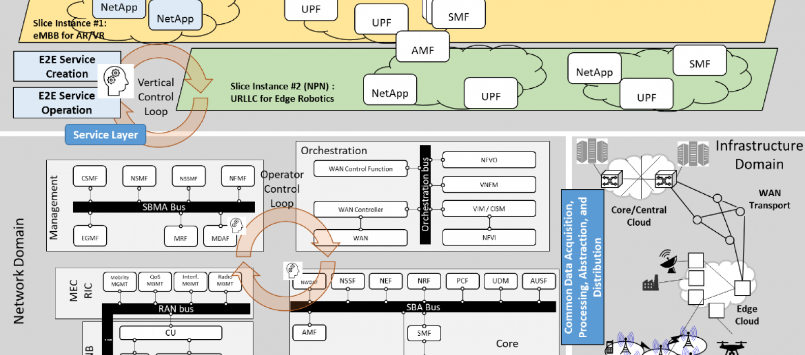 5G Architecture – 5G-VINNI